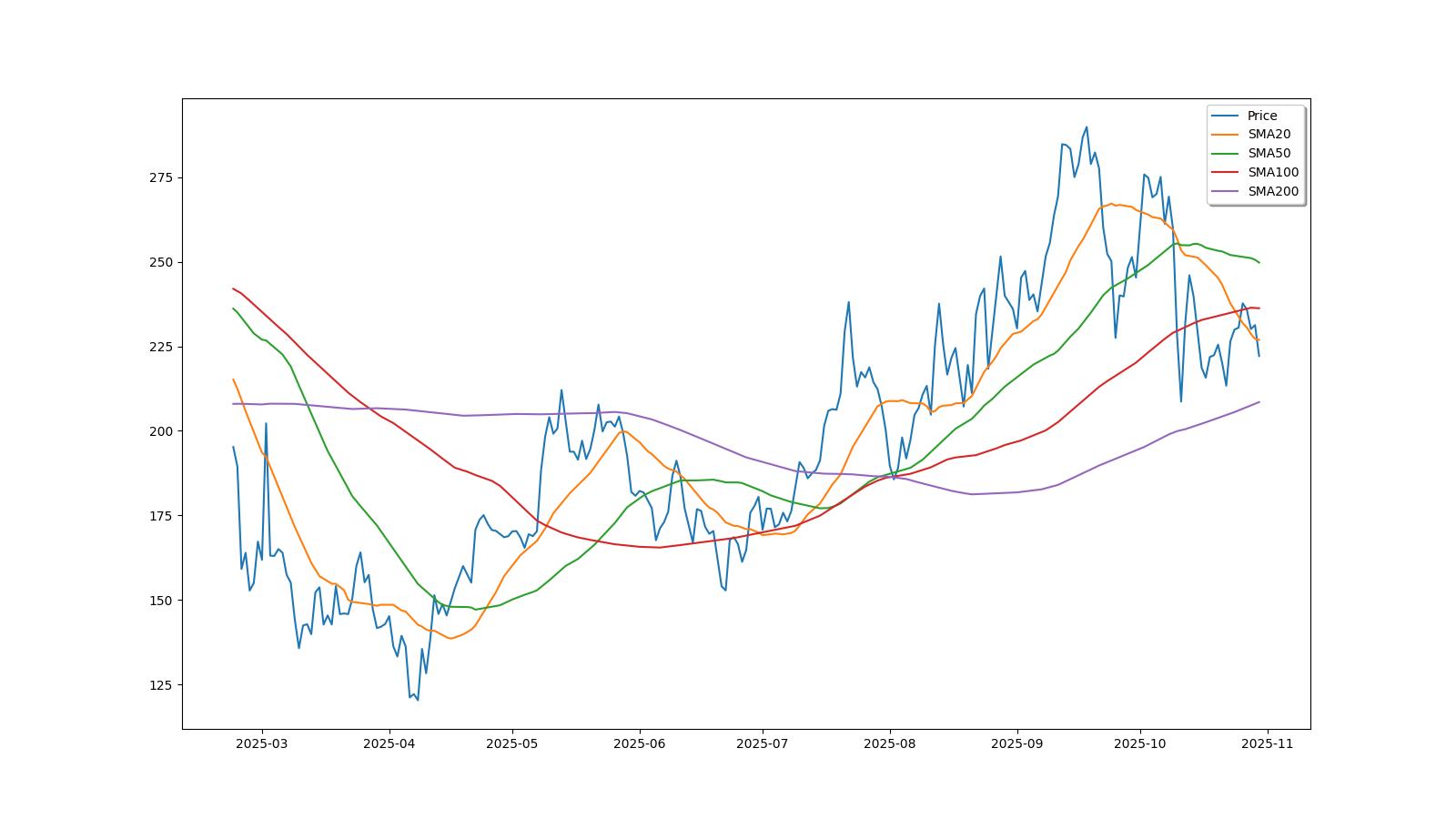 DaoSOL Simple Moving Averages