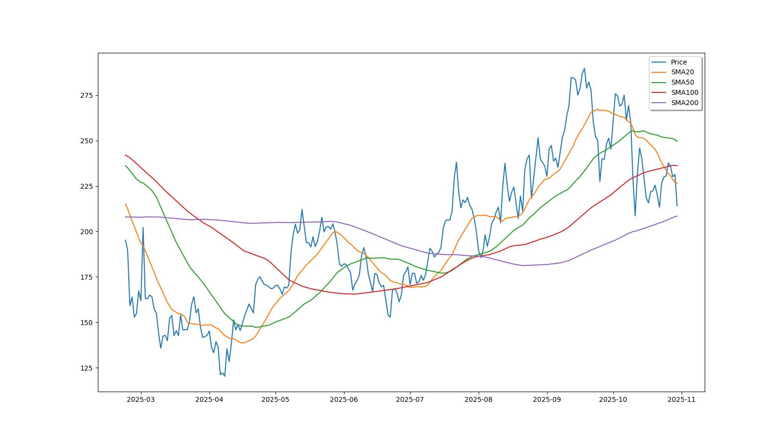 daoSOL Simple Moving Averages