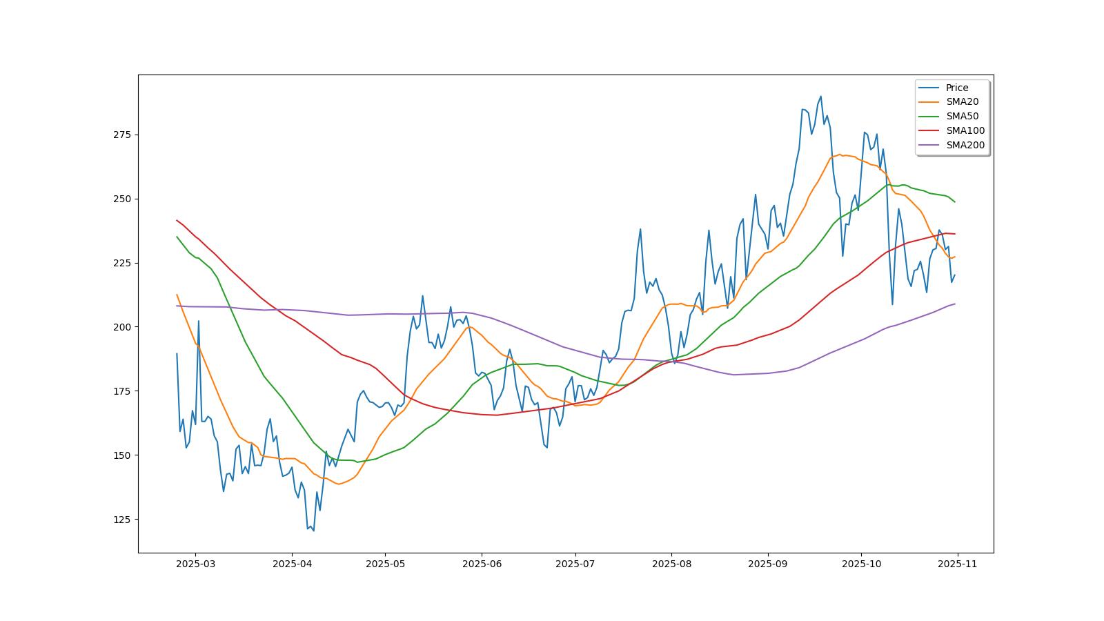 DaoSOL Simple Moving Averages