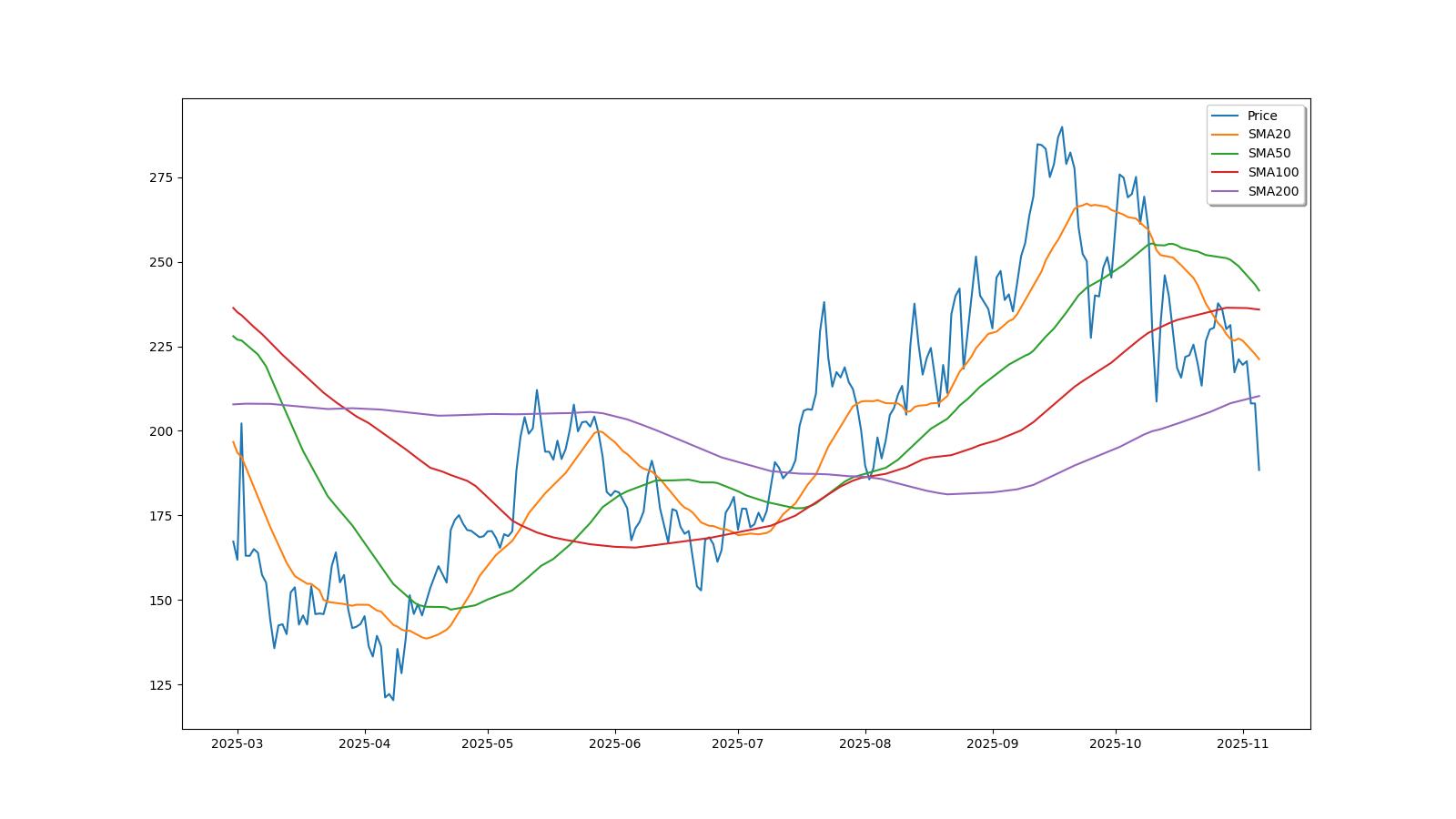 DaoSOL Simple Moving Averages