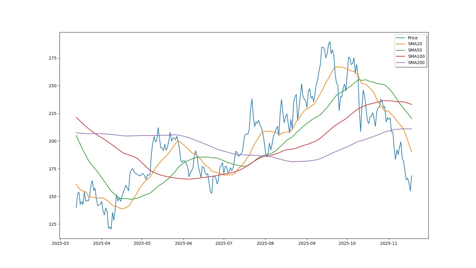 DaoSOL Simple Moving Averages