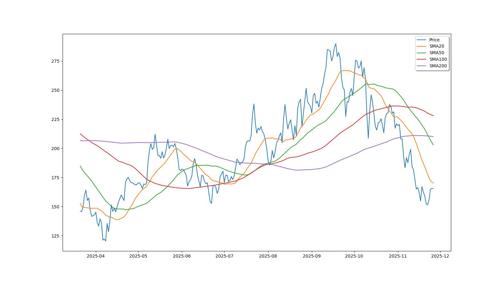 DaoSOL Simple Moving Averages