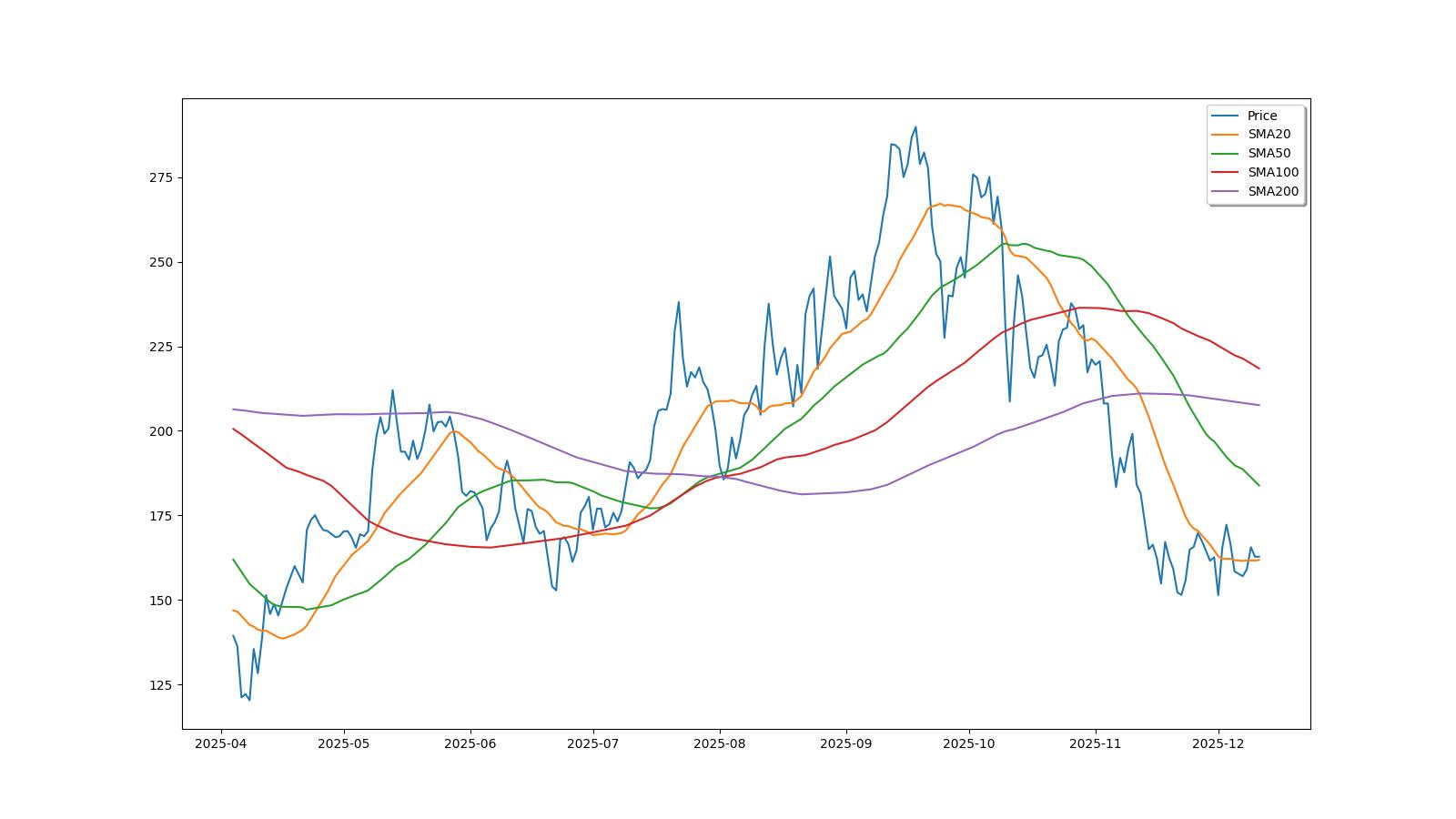 DaoSOL Simple Moving Averages