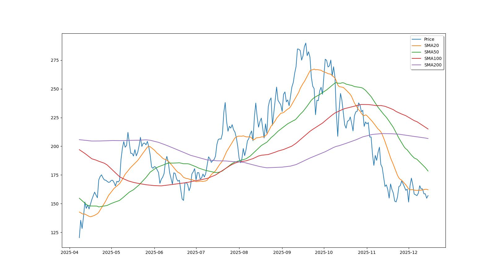 DaoSOL Simple Moving Averages