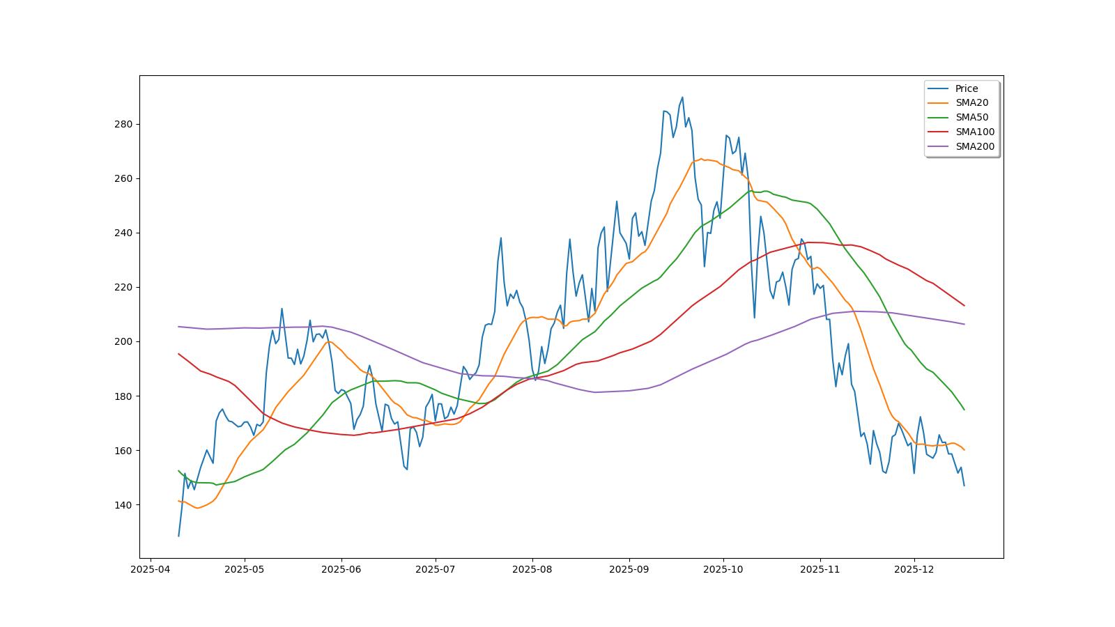 daoSOL Simple Moving Averages