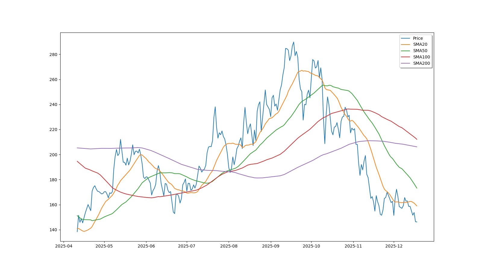 DaoSOL Simple Moving Averages