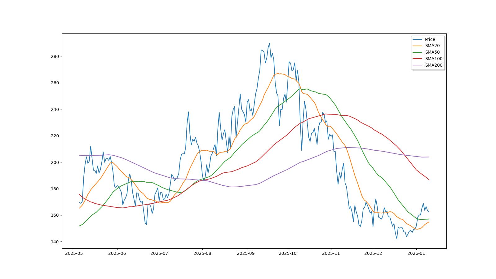 DaoSOL Simple Moving Averages