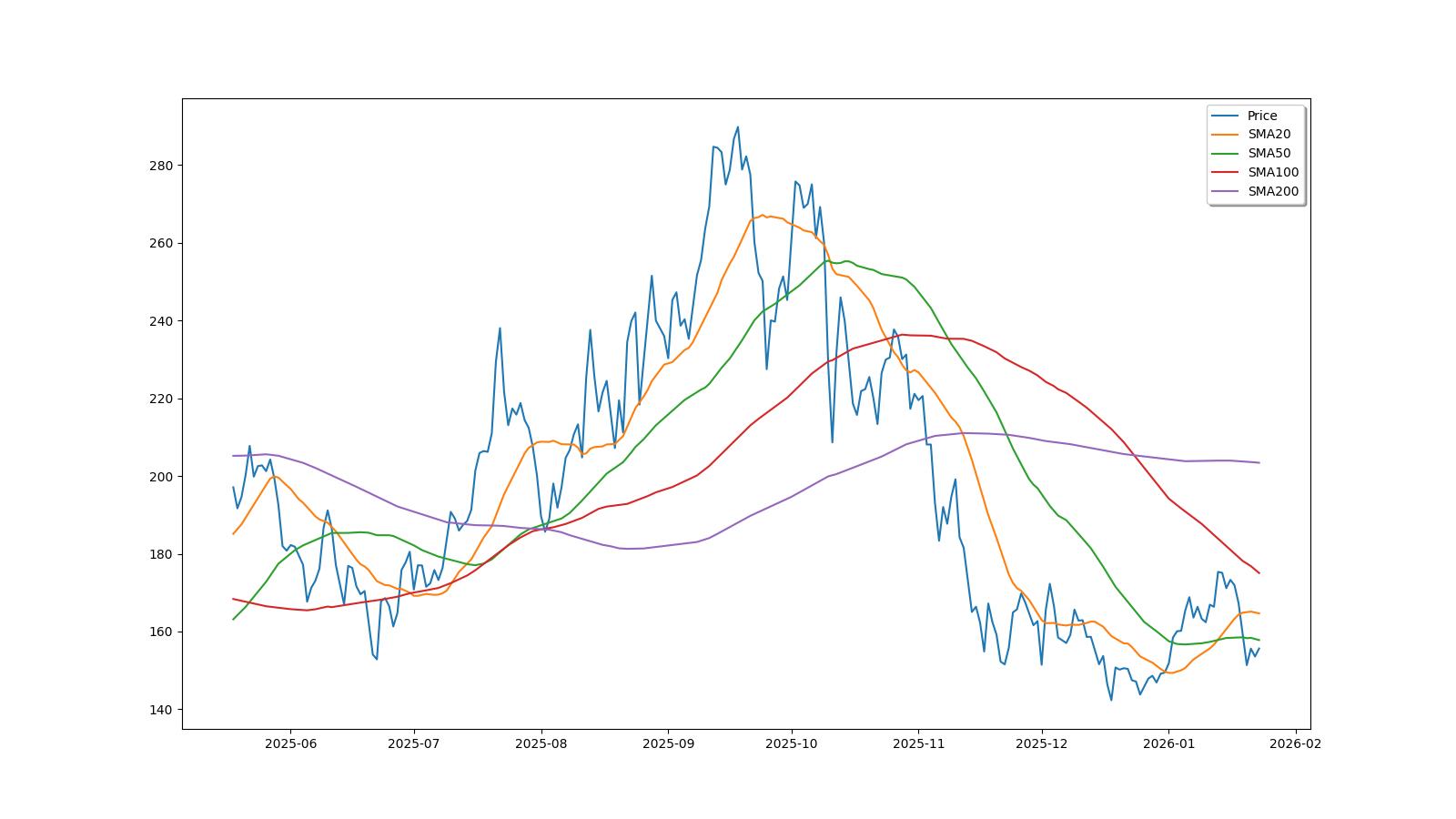 DaoSOL Simple Moving Averages