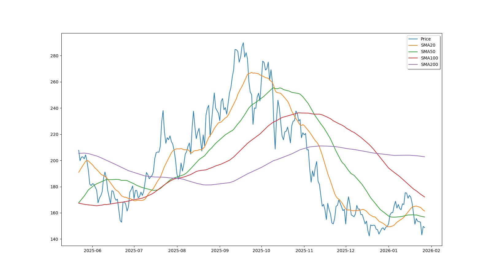 DaoSOL Simple Moving Averages