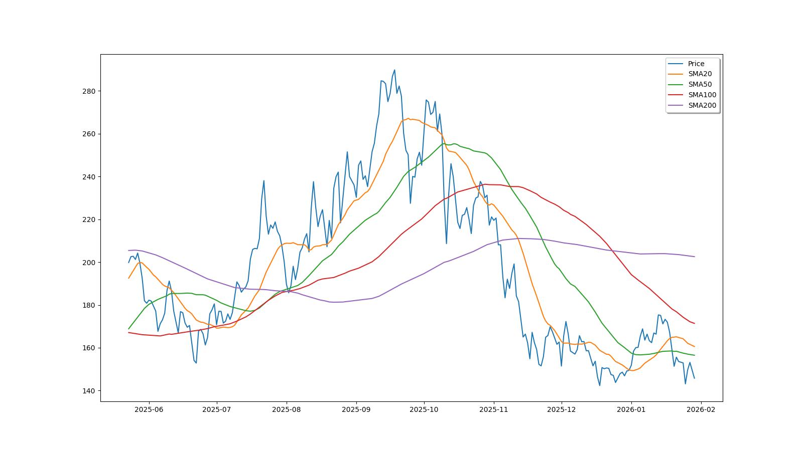 daoSOL Simple Moving Averages