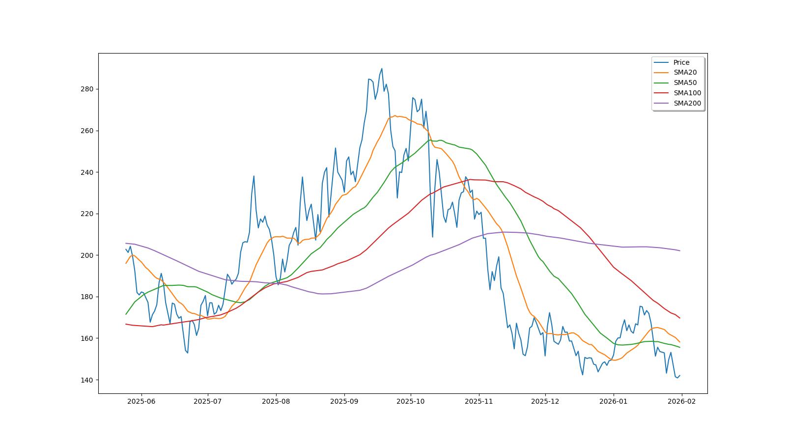 DaoSOL Simple Moving Averages