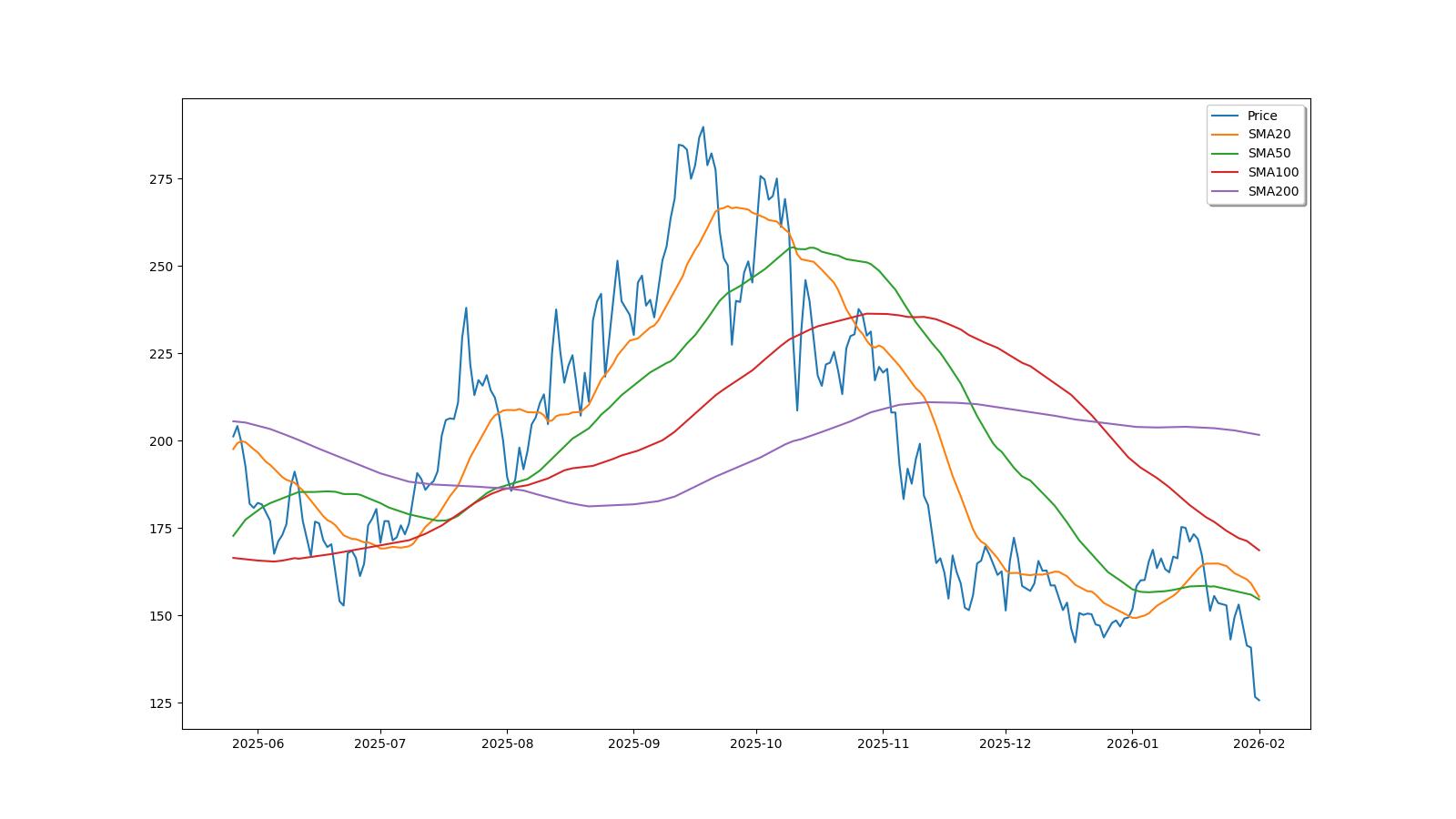 DaoSOL Simple Moving Averages