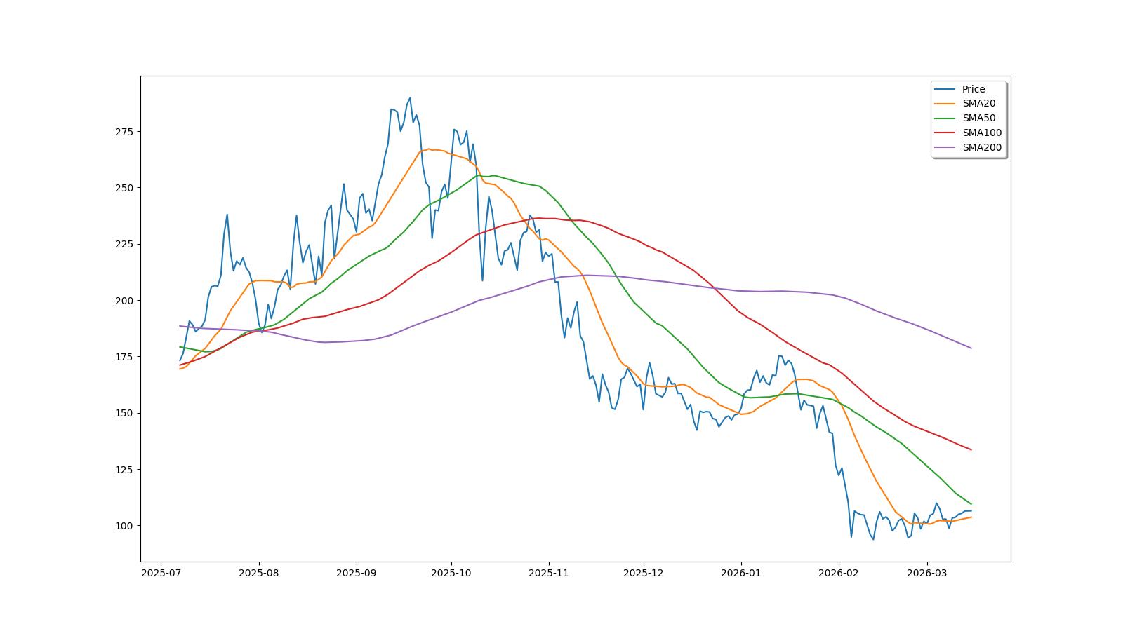 daoSOL Simple Moving Averages