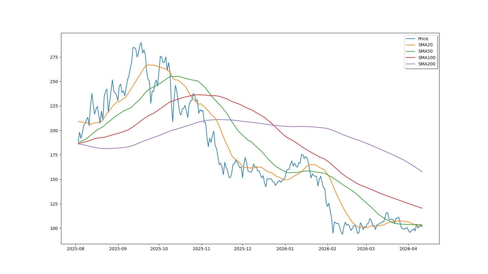 DaoSOL Simple Moving Averages