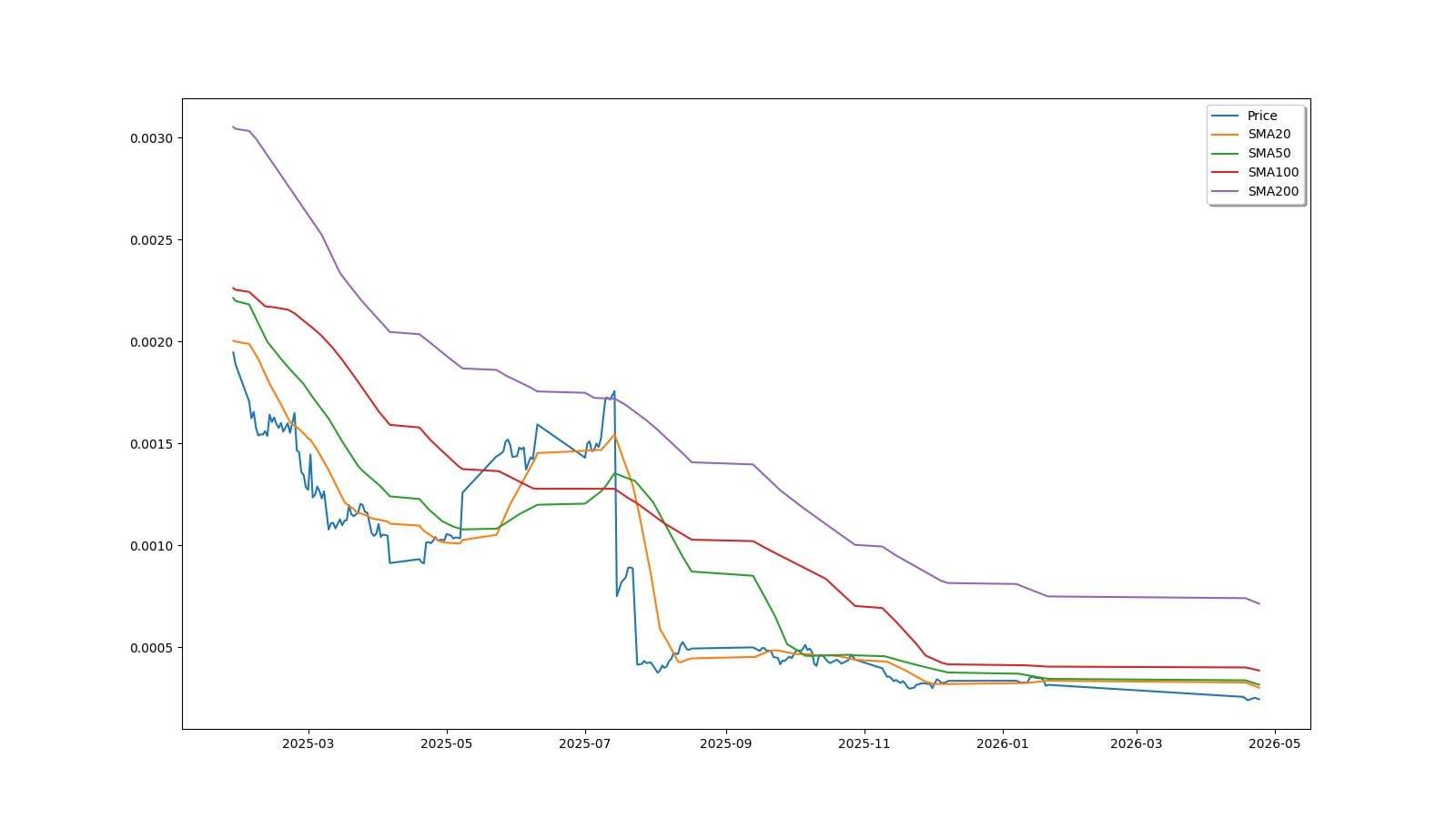DAOstack Simple Moving Averages