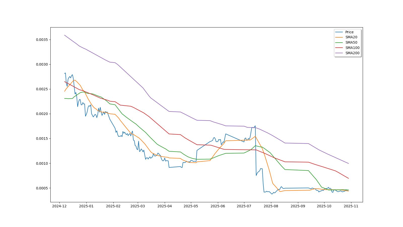 DAOstack Simple Moving Averages