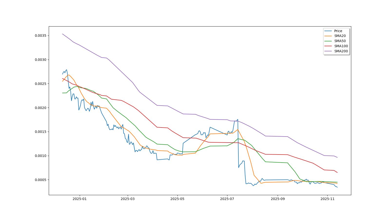DAOstack Simple Moving Averages
