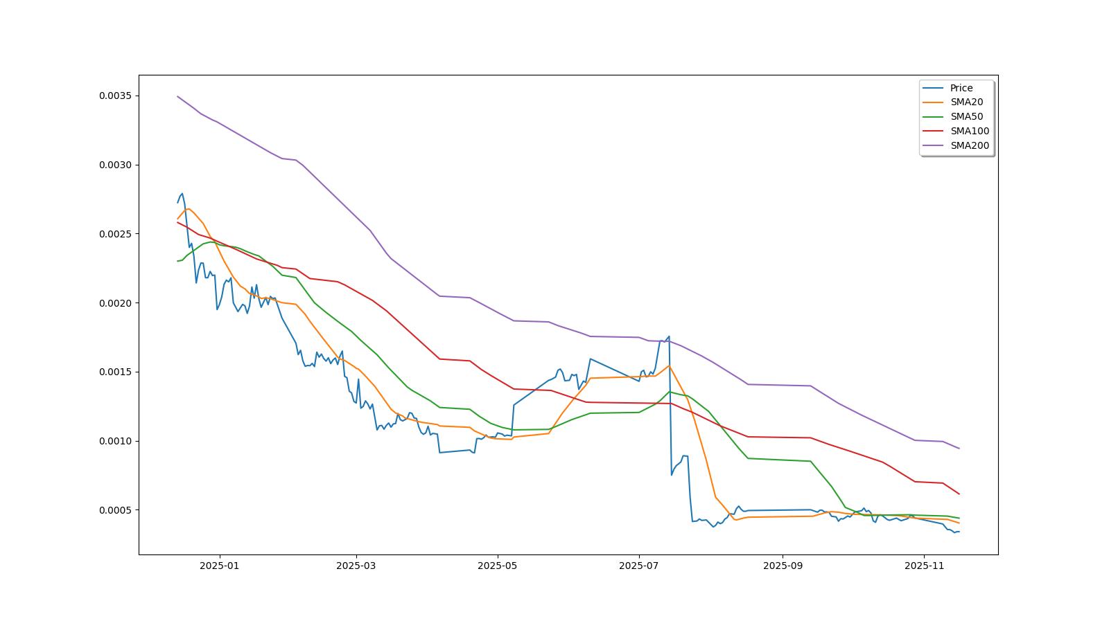 DAOstack Simple Moving Averages