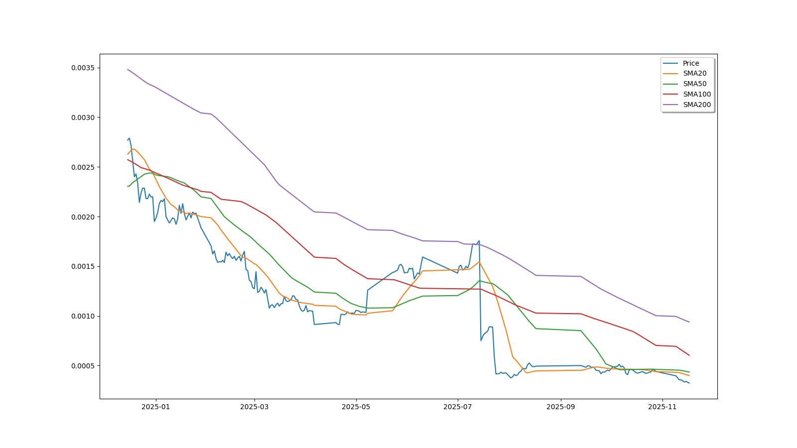 DAOstack Simple Moving Averages