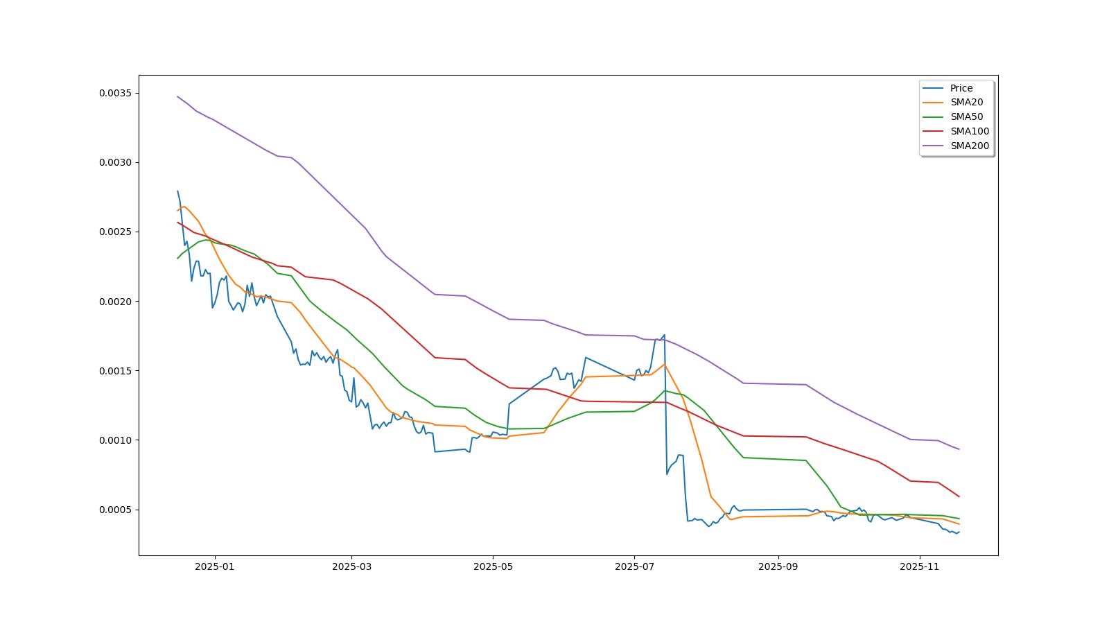 DAOstack Simple Moving Averages