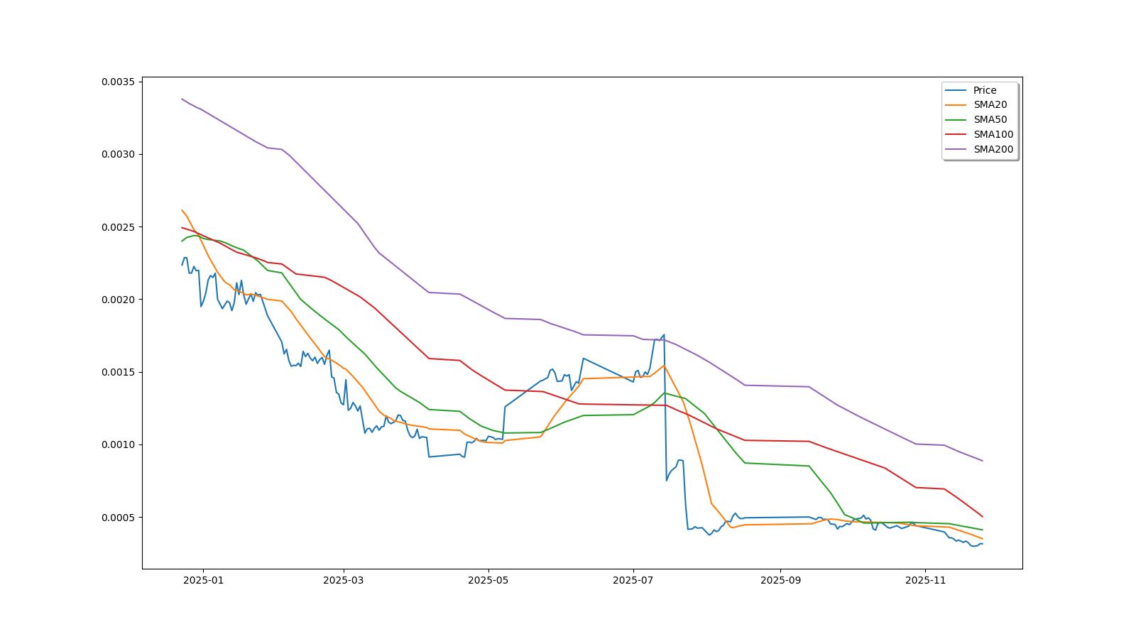 DAOstack Simple Moving Averages