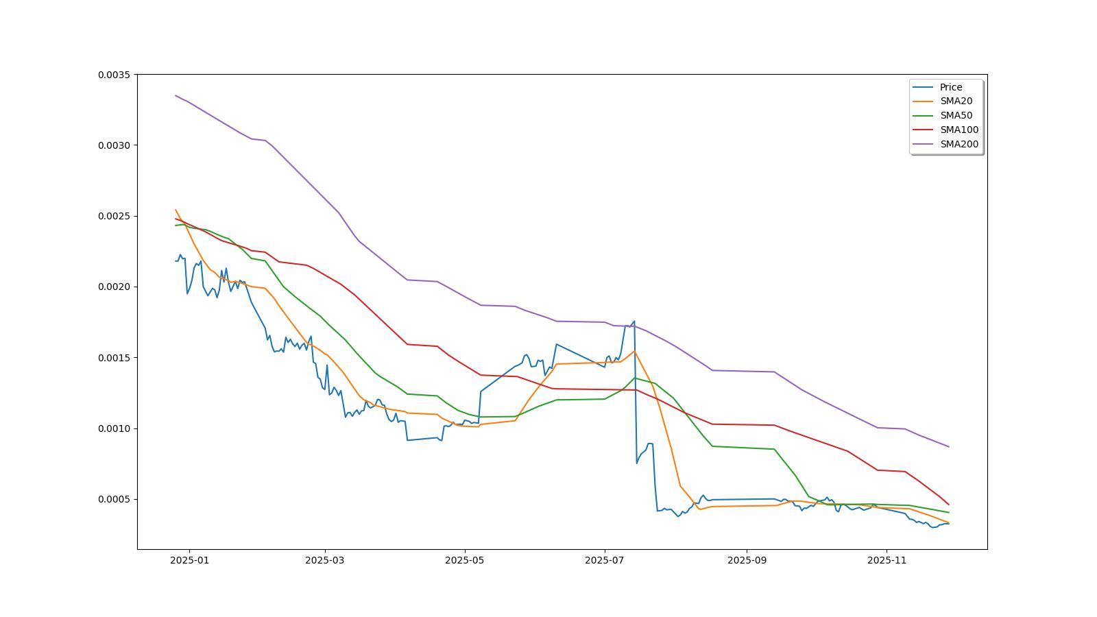 DAOstack Simple Moving Averages