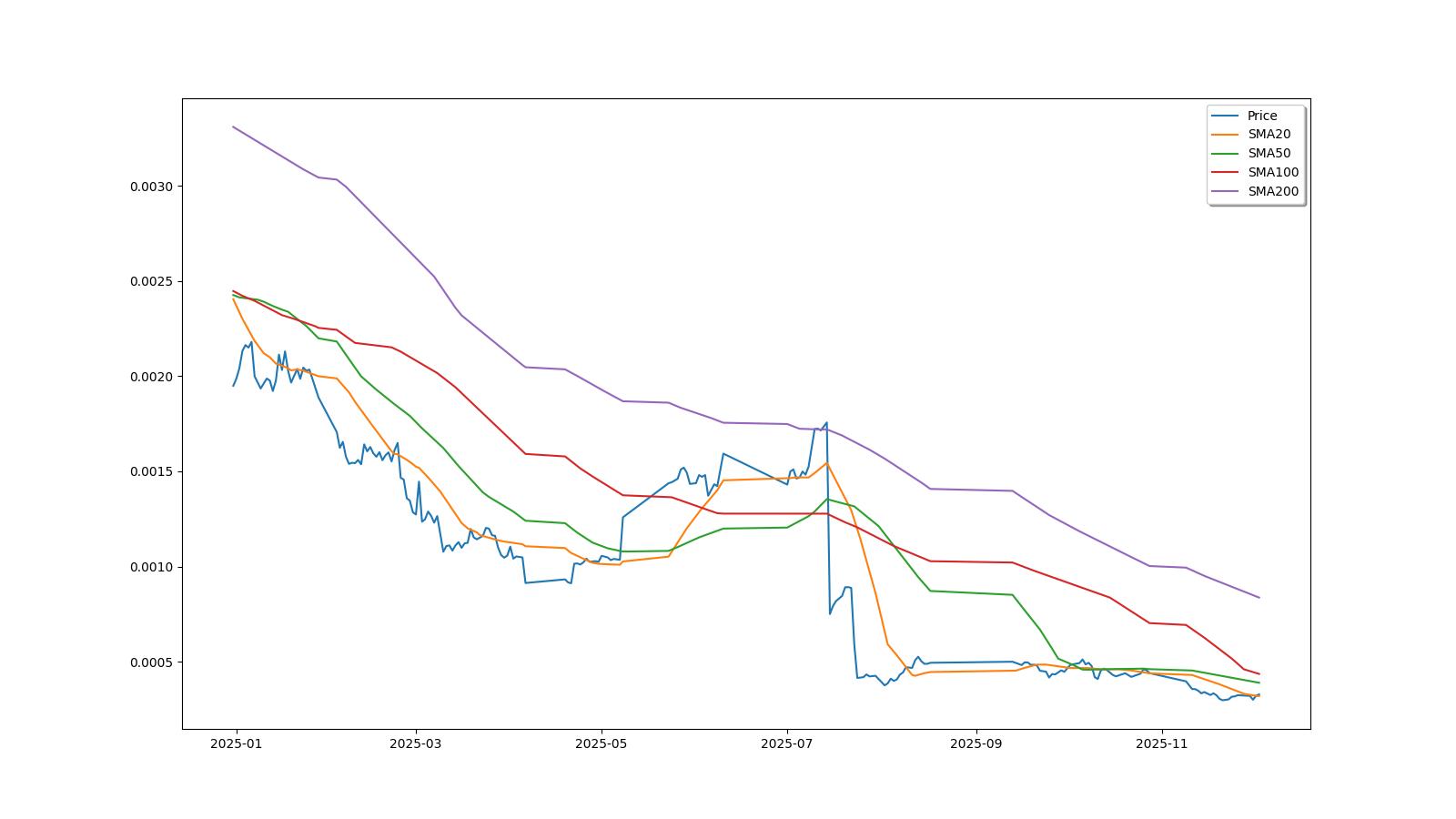 DAOstack Simple Moving Averages