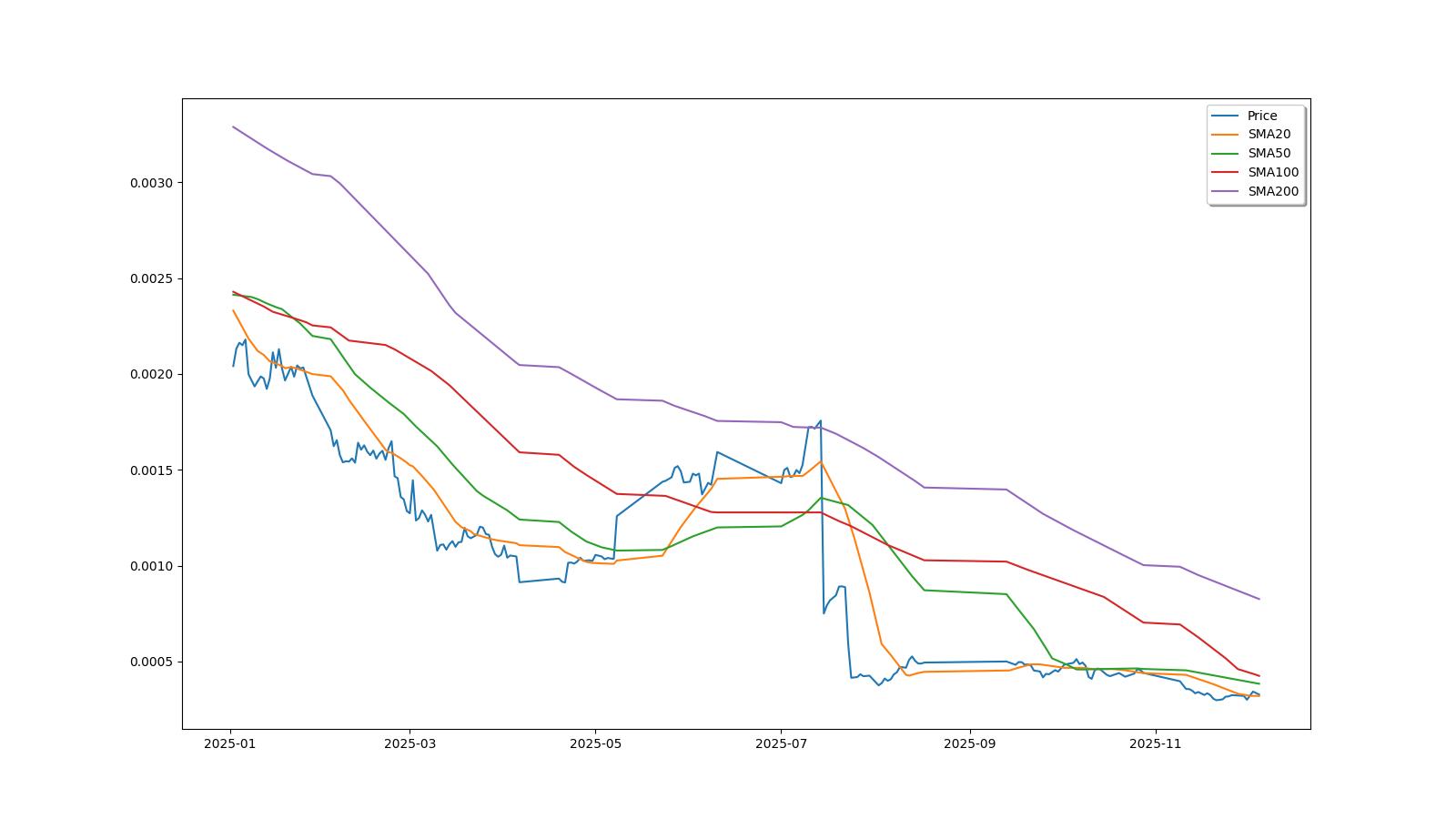 DAOstack Simple Moving Averages