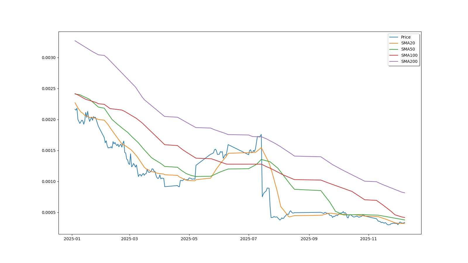DAOstack Simple Moving Averages