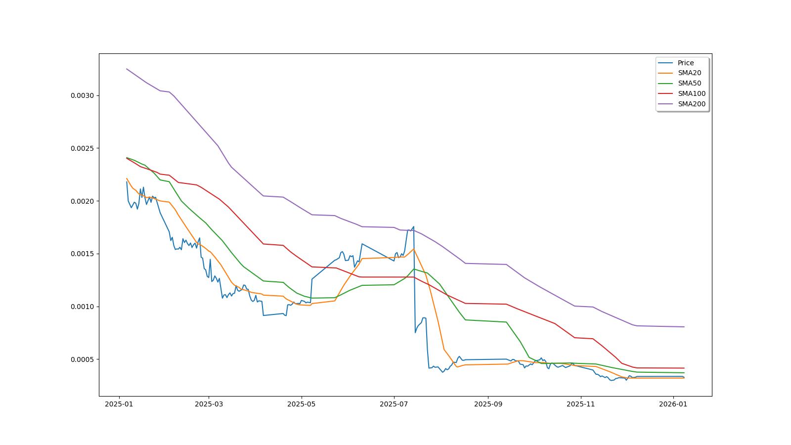DAOstack Simple Moving Averages