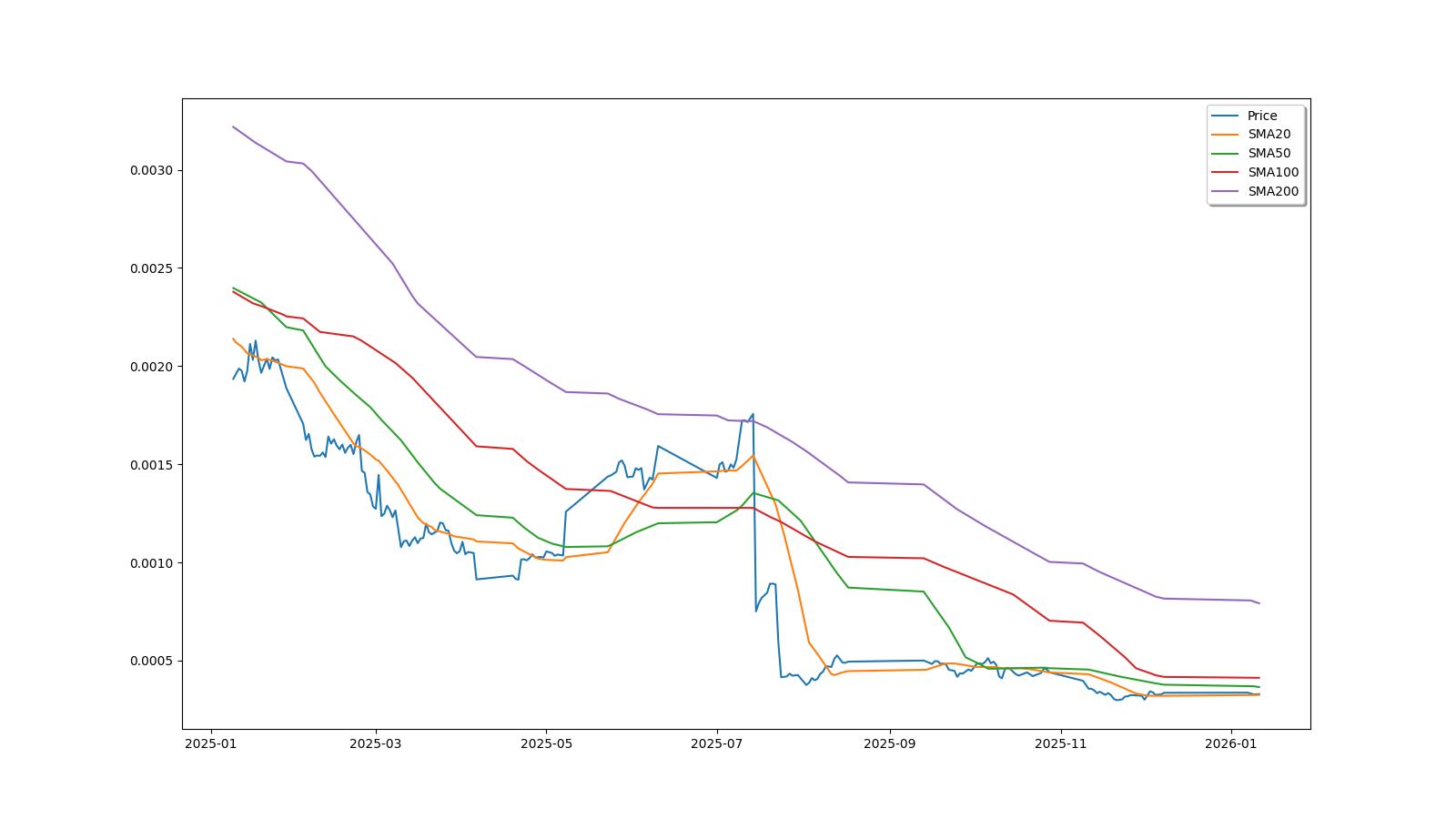 DAOstack Simple Moving Averages