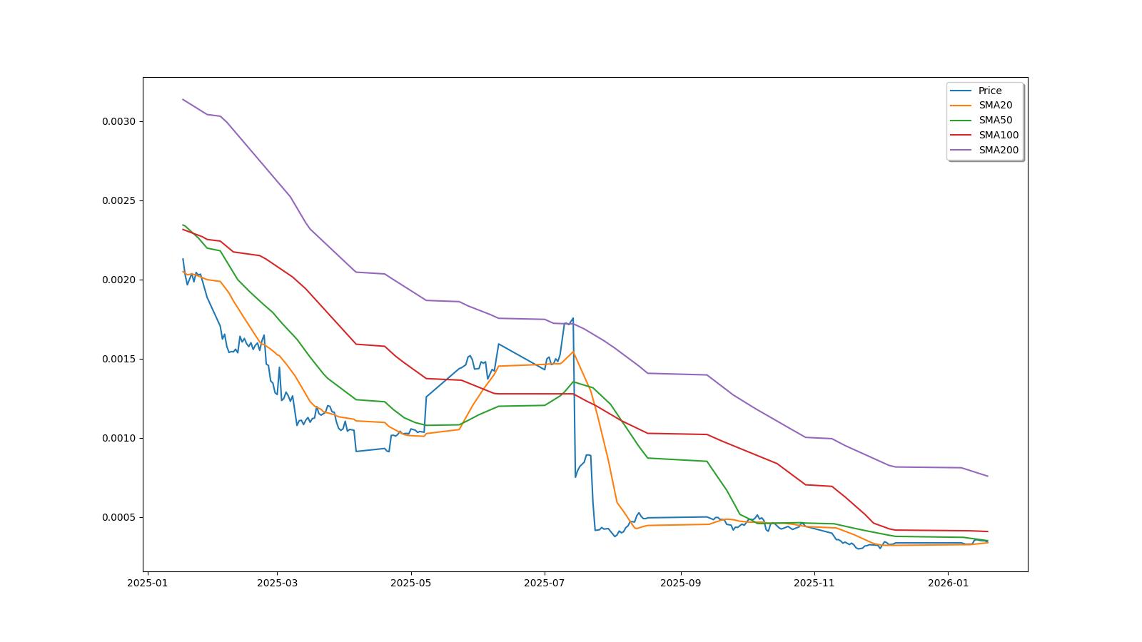 DAOstack Simple Moving Averages