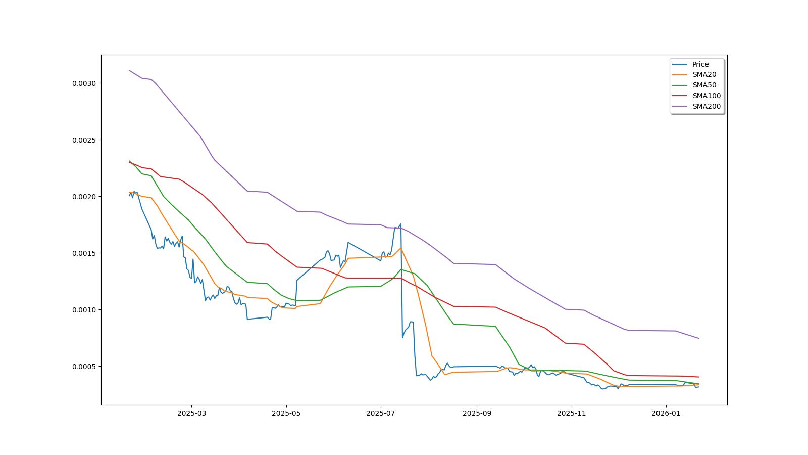 DAOstack Simple Moving Averages