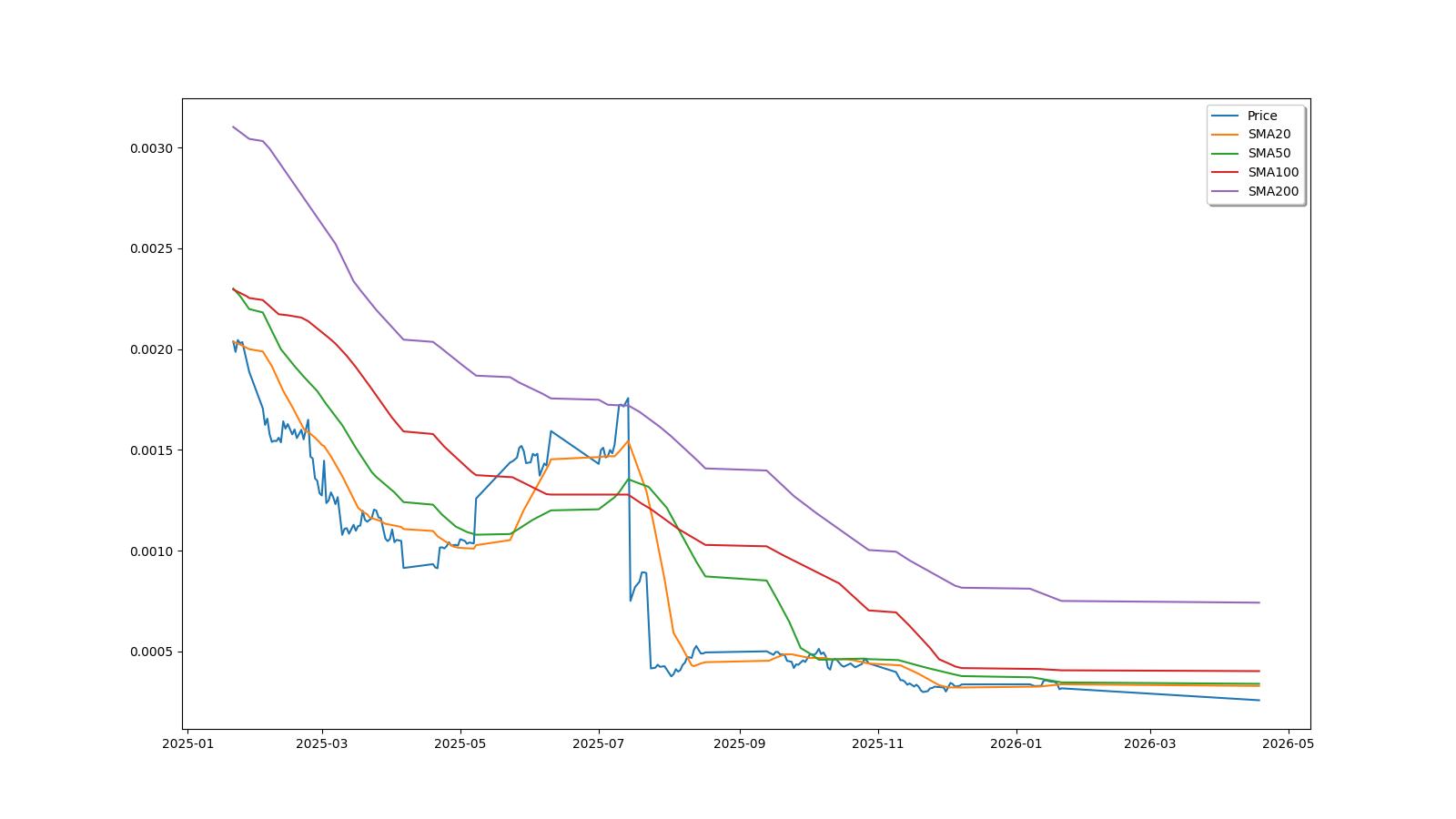 DAOstack Simple Moving Averages