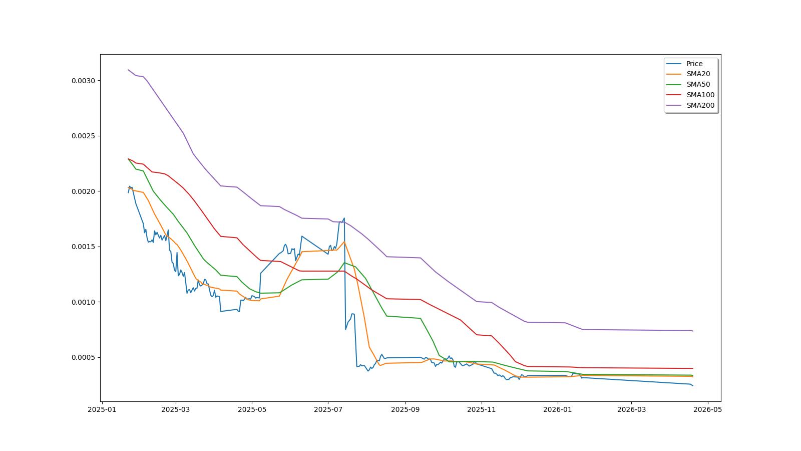 DAOstack Simple Moving Averages