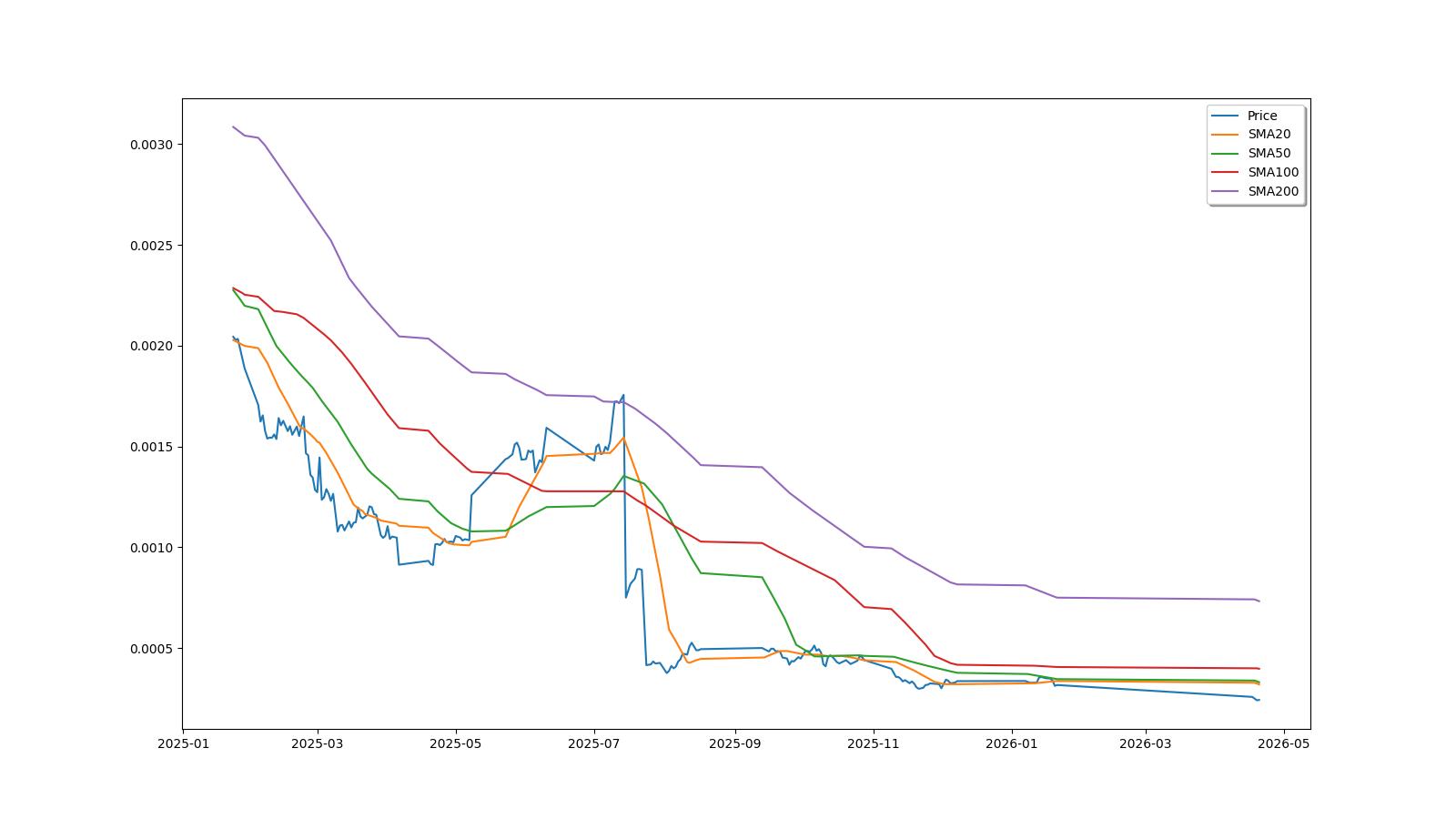 DAOstack Simple Moving Averages