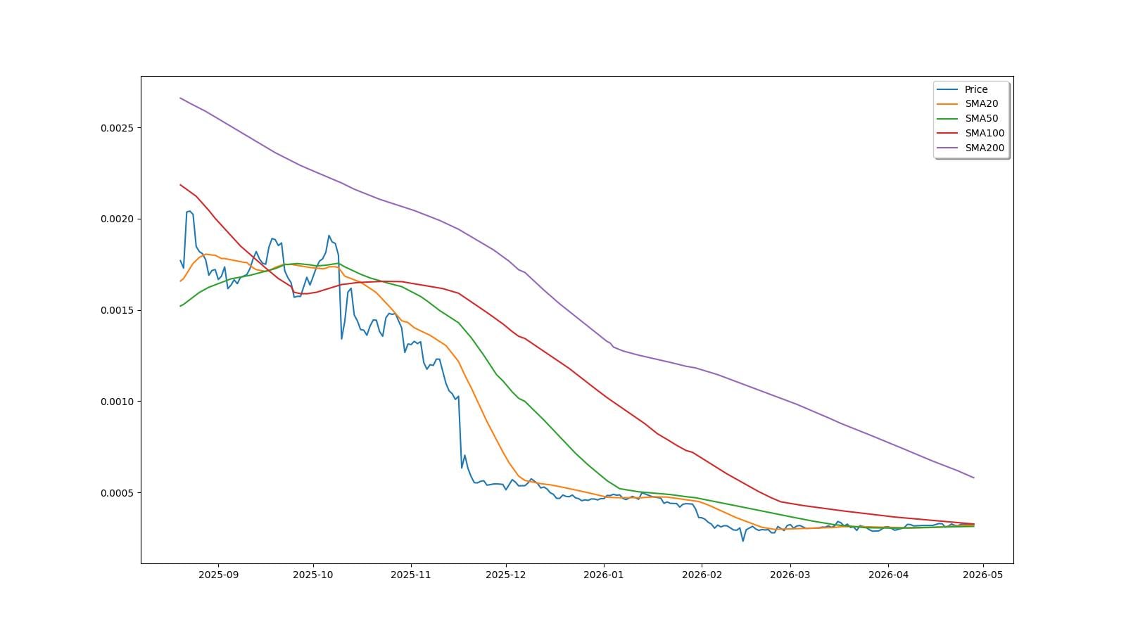 DappRadar Simple Moving Averages