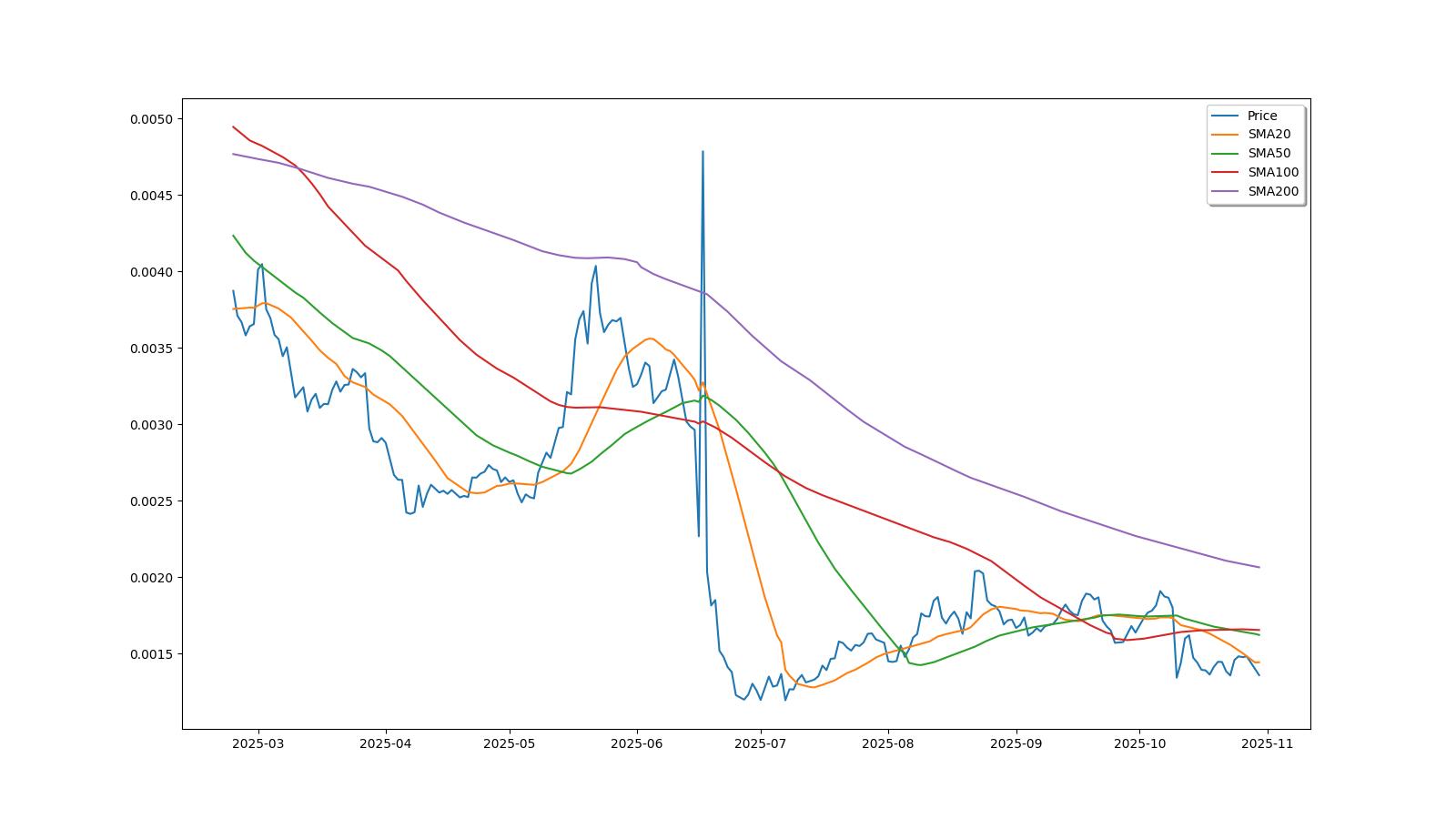 DappRadar Simple Moving Averages