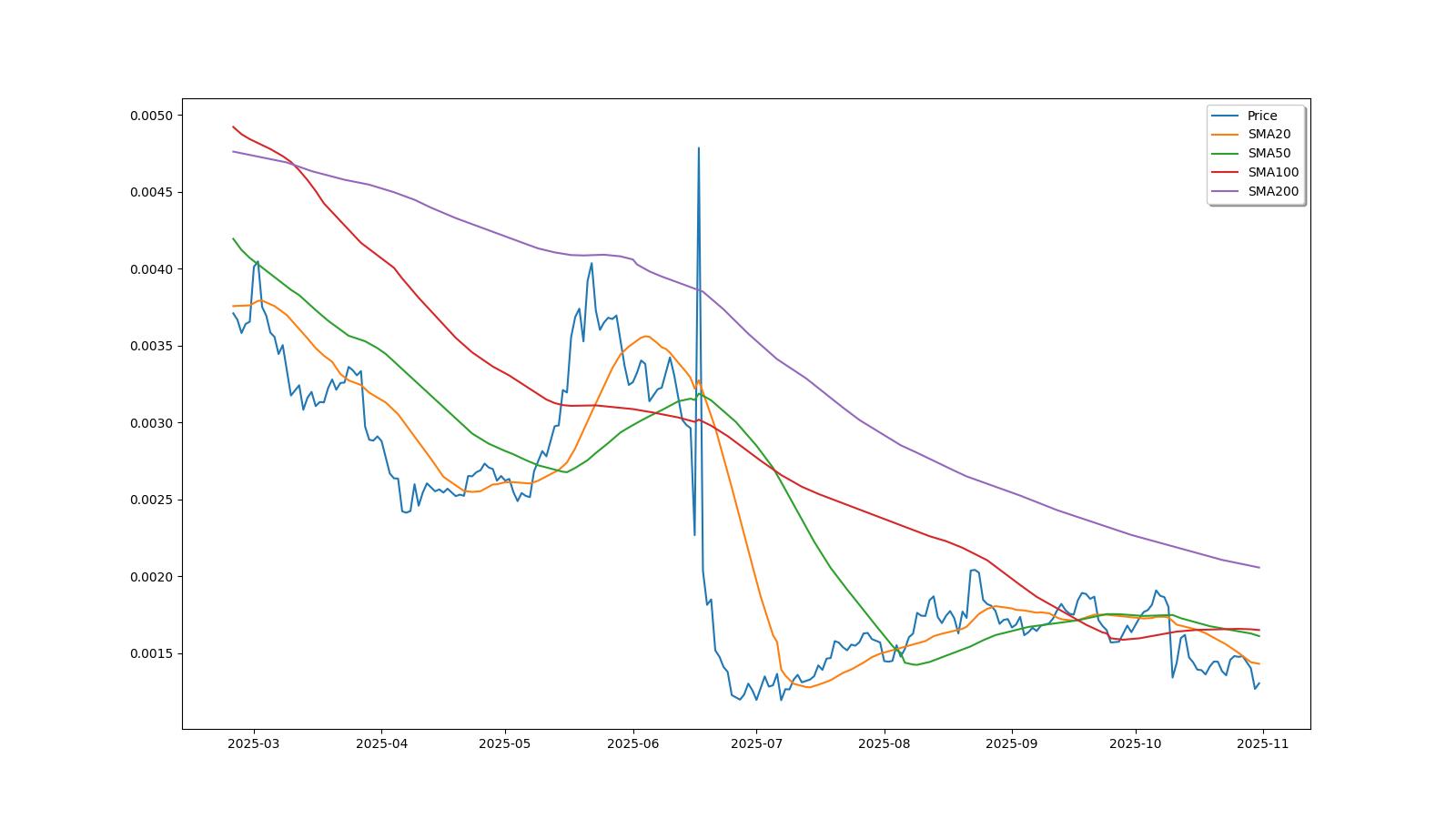 DappRadar Simple Moving Averages