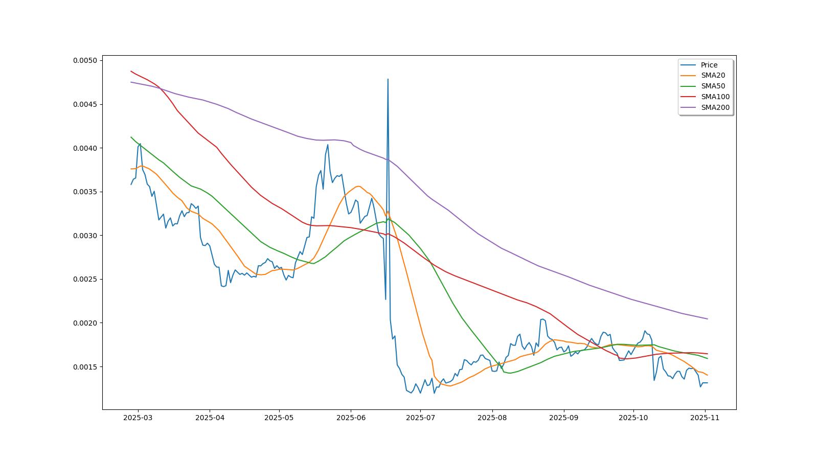 DappRadar Simple Moving Averages