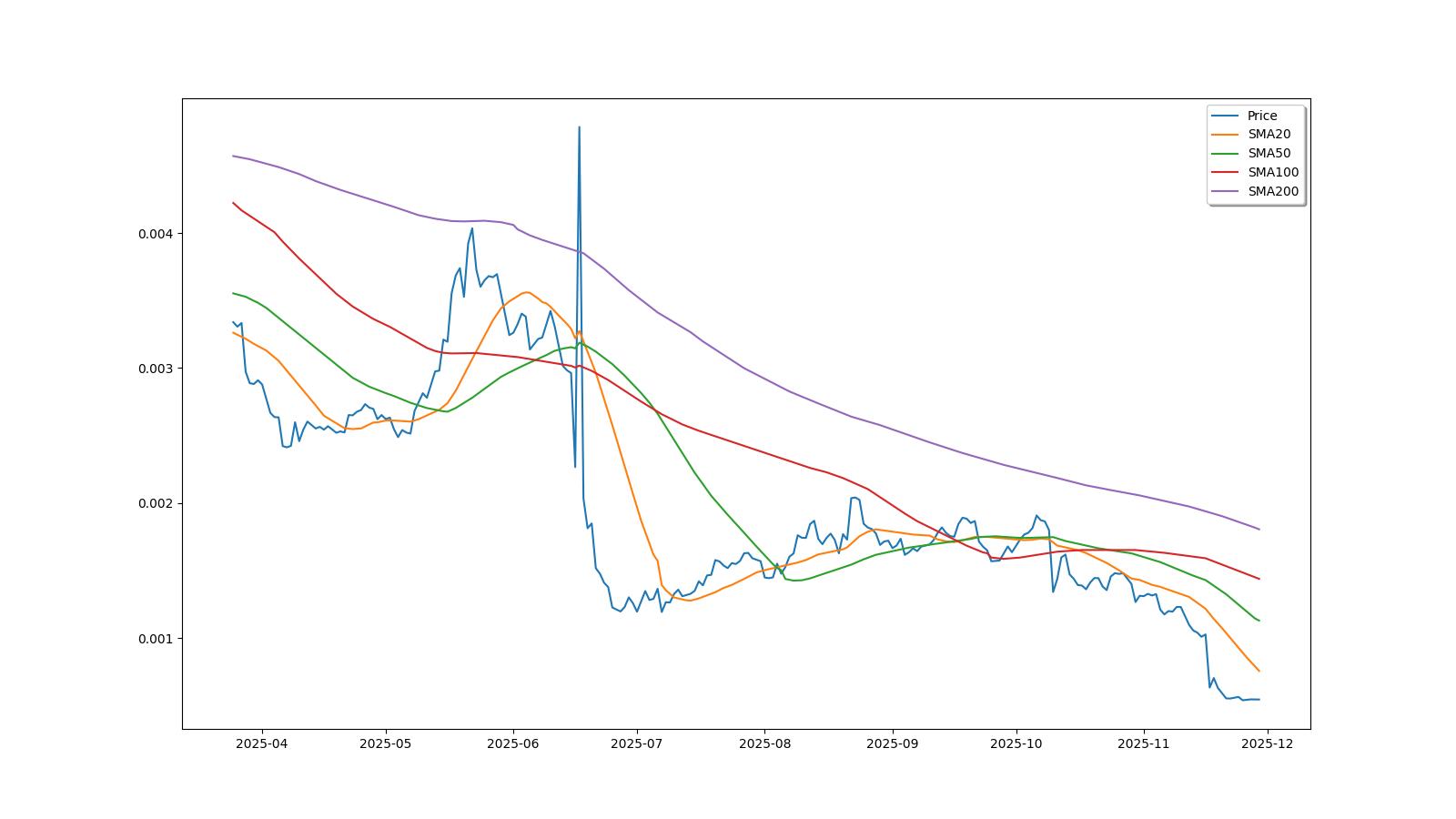 DappRadar Simple Moving Averages