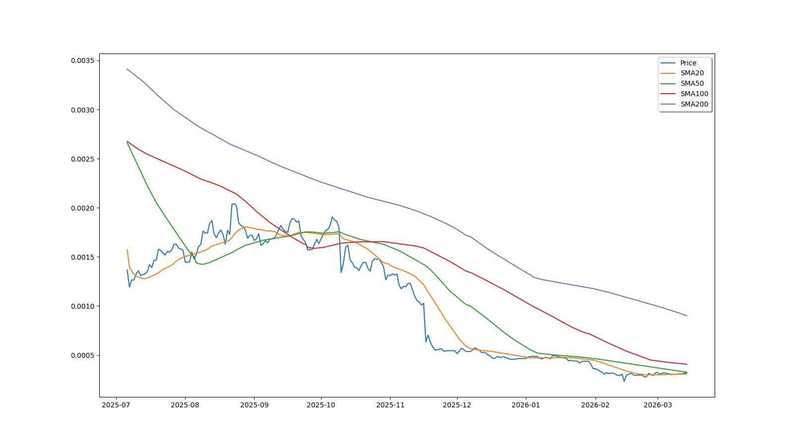 DappRadar Simple Moving Averages