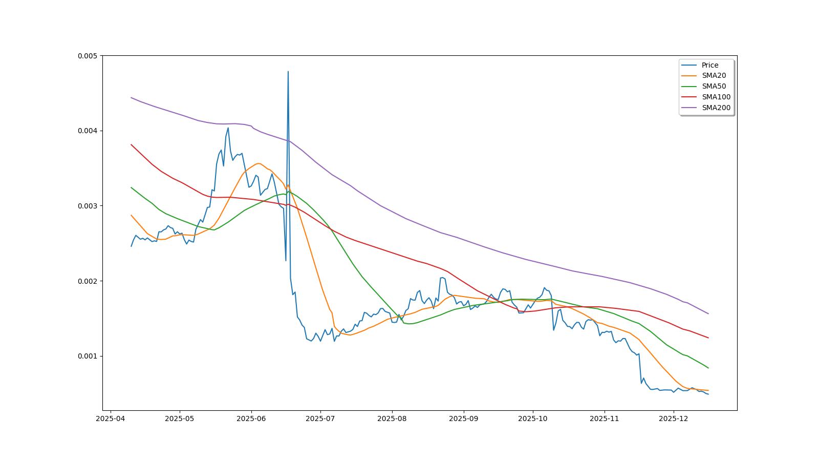 DappRadar Simple Moving Averages