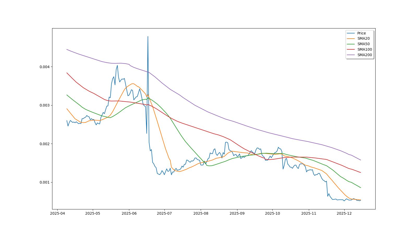 DappRadar Simple Moving Averages