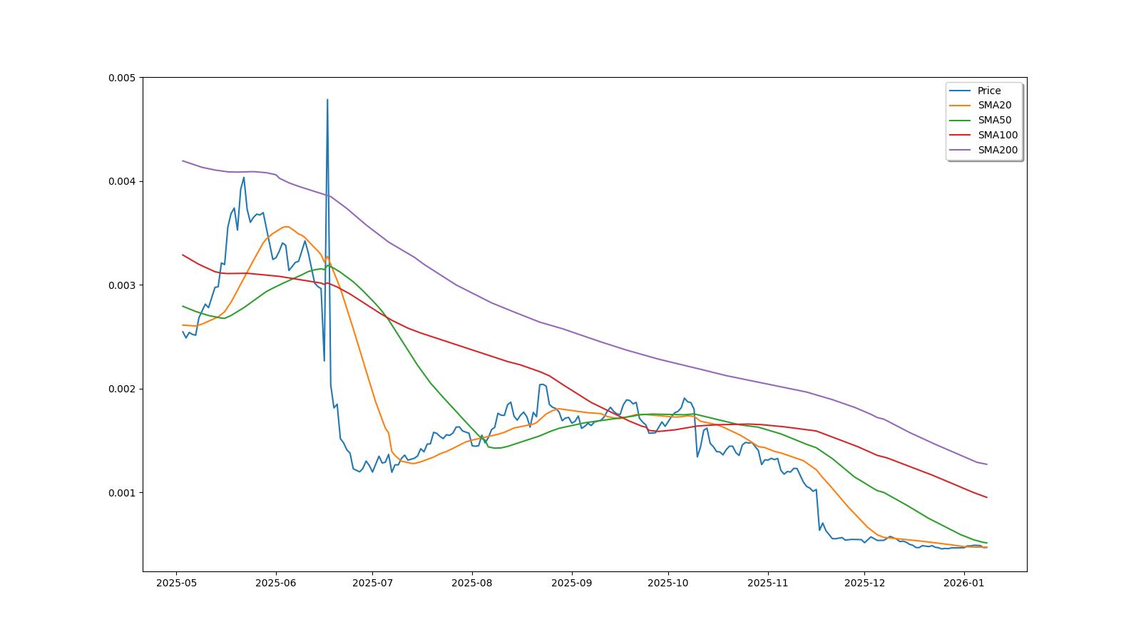 DappRadar Simple Moving Averages