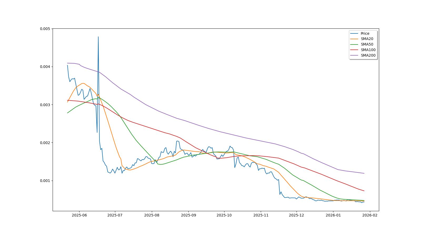 DappRadar Simple Moving Averages