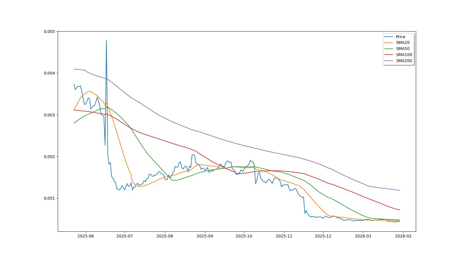 DappRadar Simple Moving Averages