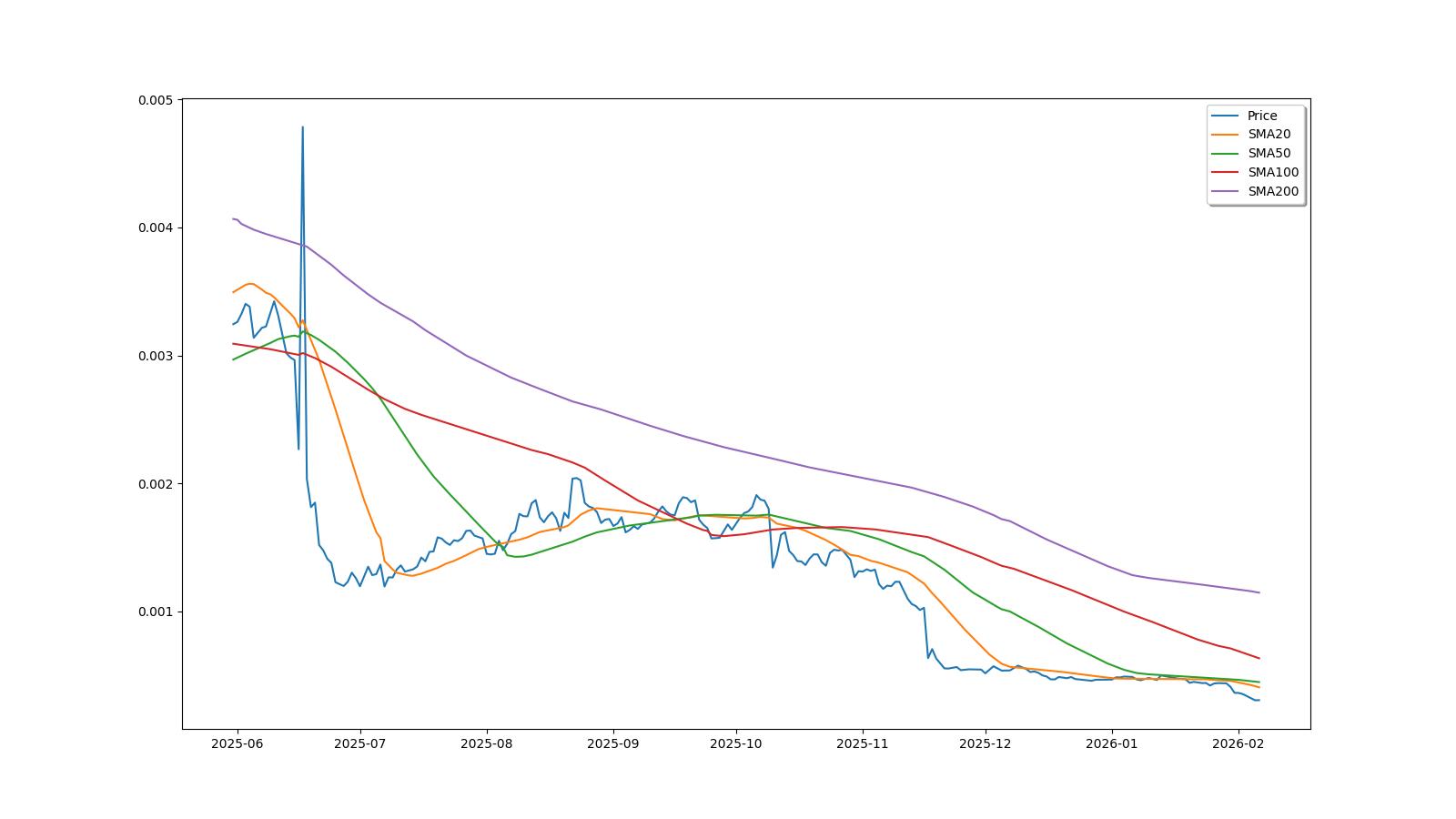 DappRadar Simple Moving Averages