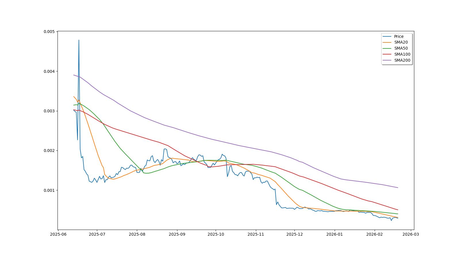 DappRadar Simple Moving Averages