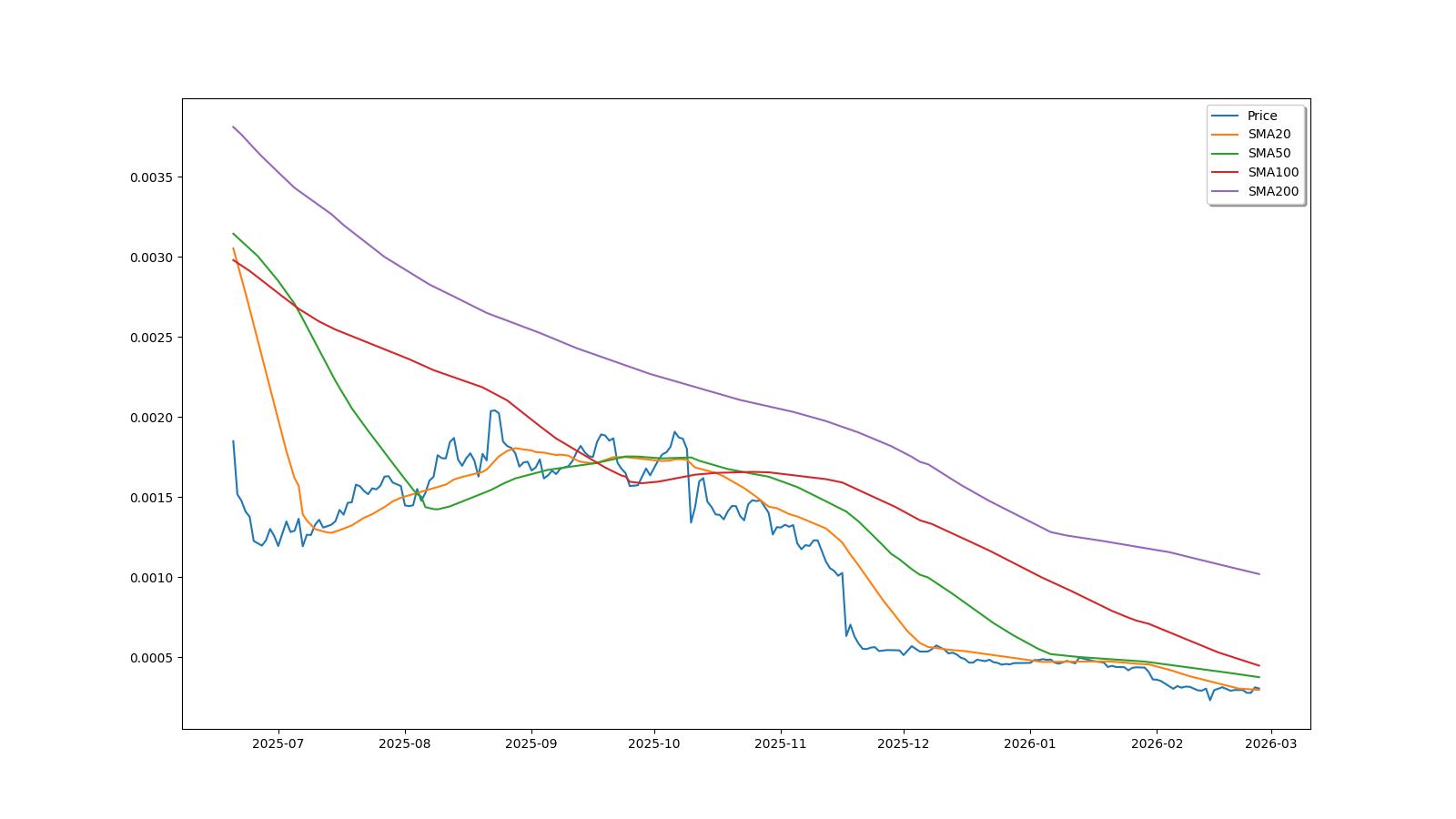 DappRadar Simple Moving Averages